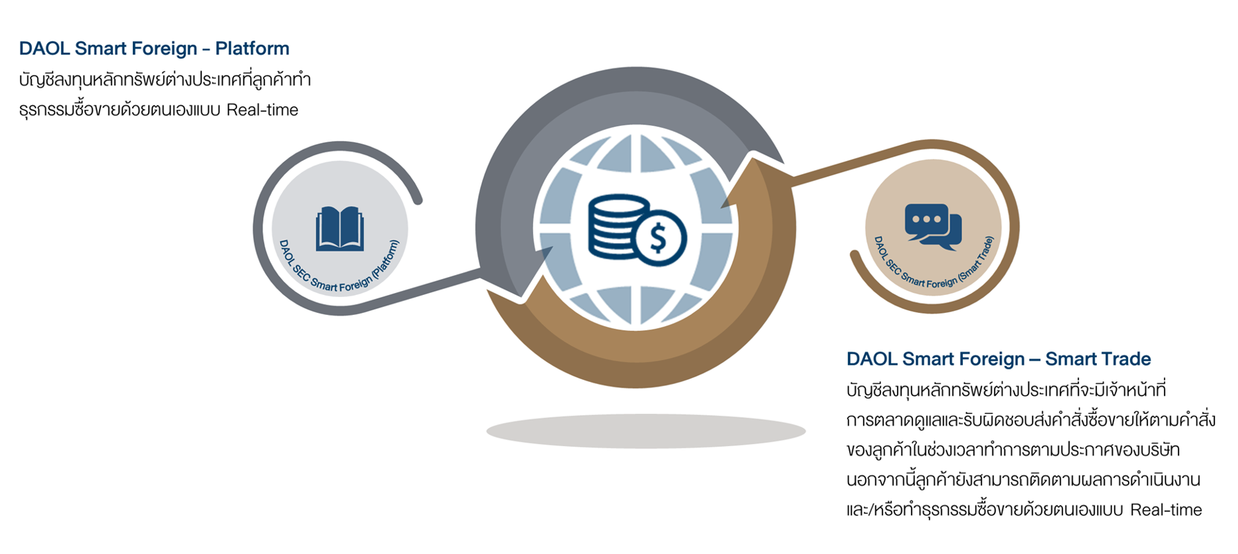 บริการ DAOLSEC Smart Foreign